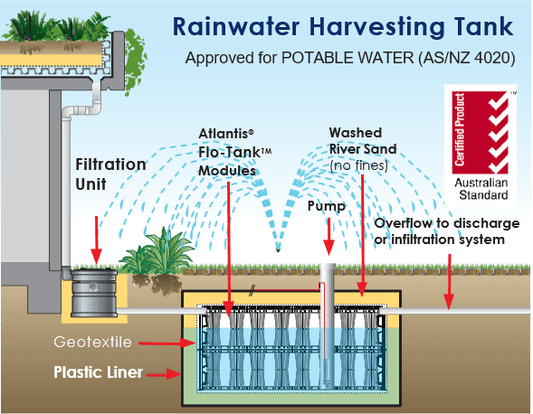 Water Infiltration System